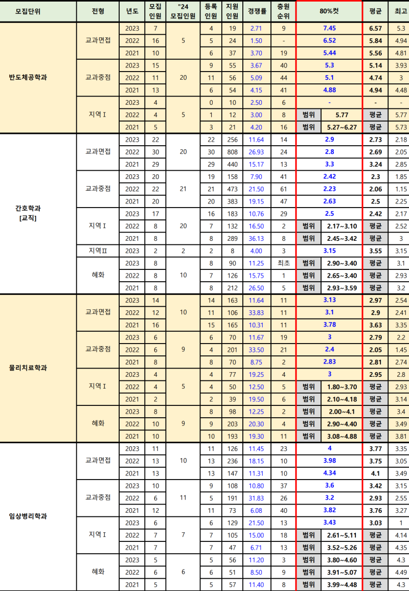 2023 대전대 수시등급 정시등급 입결 내신 경쟁률 충원 등급컷 네이버 블로그