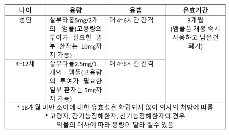 건강생활 네뷸라이저 약물 벤토린네뷸의 사용방법 네이버 블로그