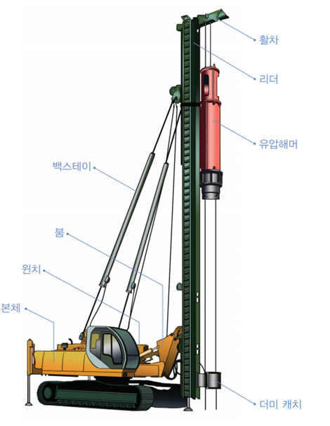 산업안전지도사 2차 기출문제 풀이 4안전보건기준규칙상 항타기 및 항발기 조립 및 해체시 점검사항 네이버 블로그