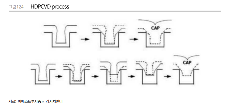반도체 증착 공정의 이해 : PVD, CVD, ALD (Feat. 유진테크, 주성엔지니어링 등) : 네이버 블로그
