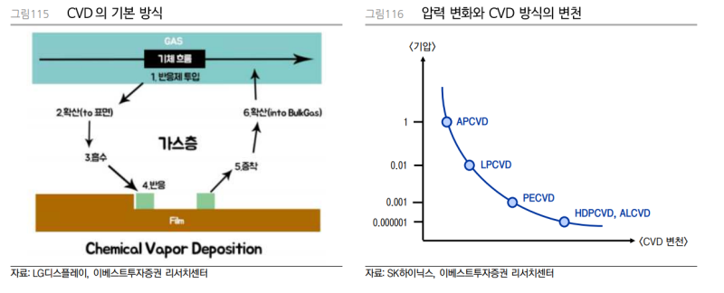 반도체 증착 공정의 이해 : PVD, CVD, ALD (Feat. 유진테크, 주성엔지니어링 등) : 네이버 블로그