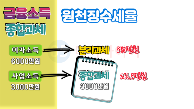 금융소득 2000만원을 넘을 경우 종합소득세 계산방법 비교과세 이자소득 사업소득 종합과세 산출세액 네이버 블로그