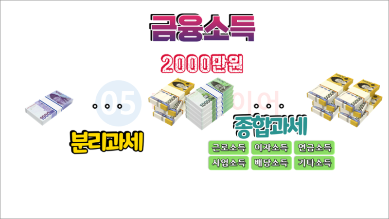 금융소득 2000만원을 넘을 경우 종합소득세 계산방법 비교과세 이자소득 사업소득 종합과세 산출세액 네이버 블로그