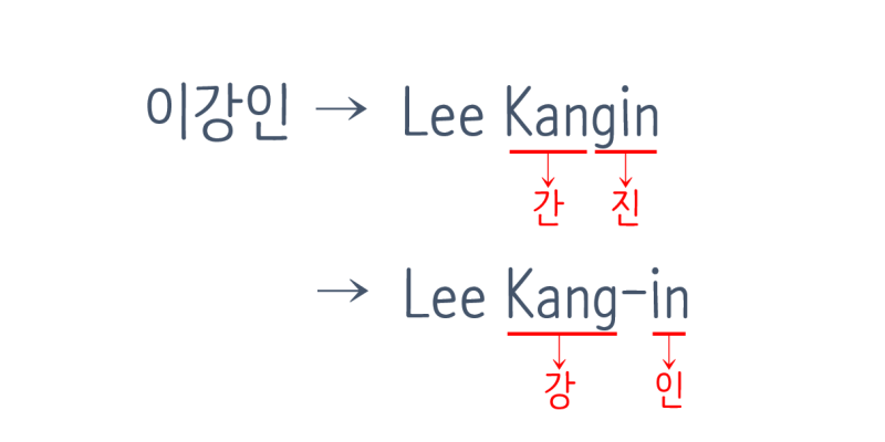 영어로 내 이름 어떻게 써야 할까 성과 이름 순서 한국어 로마자 표기법 이름 띄어쓰기 여권 영문 이름 영어