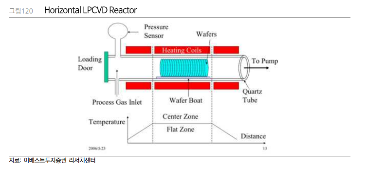 반도체 증착 공정의 이해 : PVD, CVD, ALD (Feat. 유진테크, 주성엔지니어링 등) : 네이버 블로그