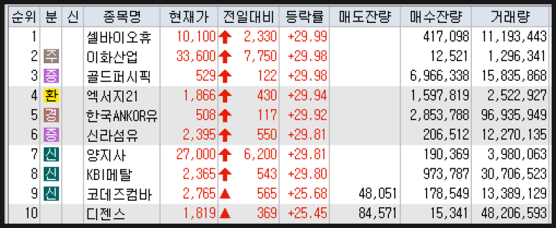 2023년 4월 20일 오늘의 상한가 이유·마감시황·특징섹터 셀바이오휴먼텍 이화산업 골드퍼시픽 엑서지21 한국ankor유전