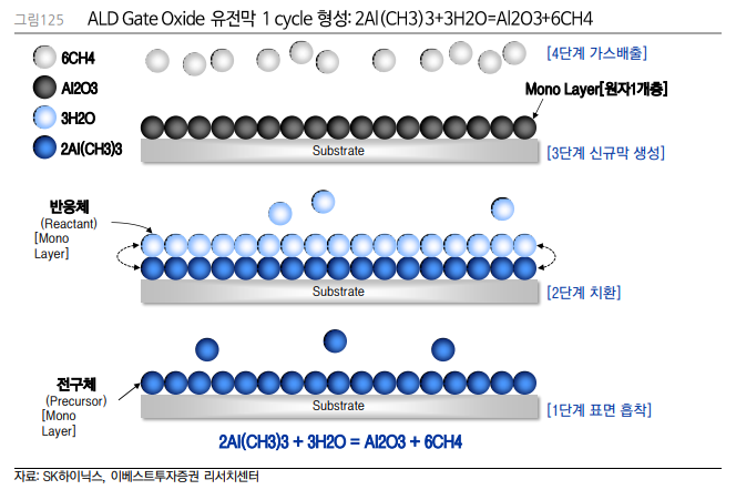 반도체 증착 공정의 이해 : PVD, CVD, ALD (Feat. 유진테크, 주성엔지니어링 등) : 네이버 블로그