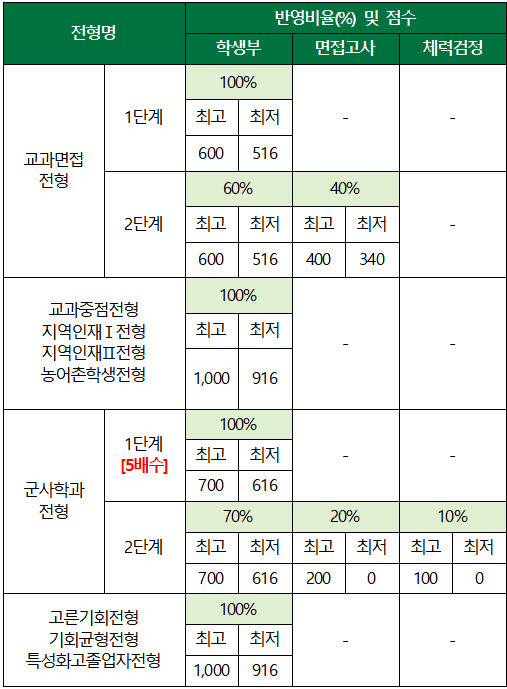 2023 대전대 수시등급 정시등급 입결 내신 경쟁률 충원 등급컷 네이버 블로그