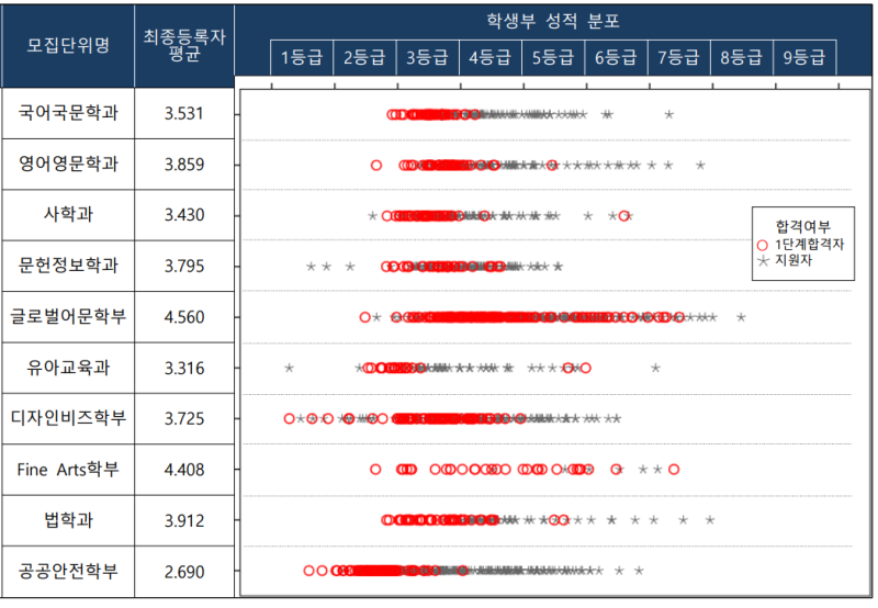 2023 경기대 수시등급 입결 내신 경쟁률 충원 등급컷경기대학교 네이버 블로그