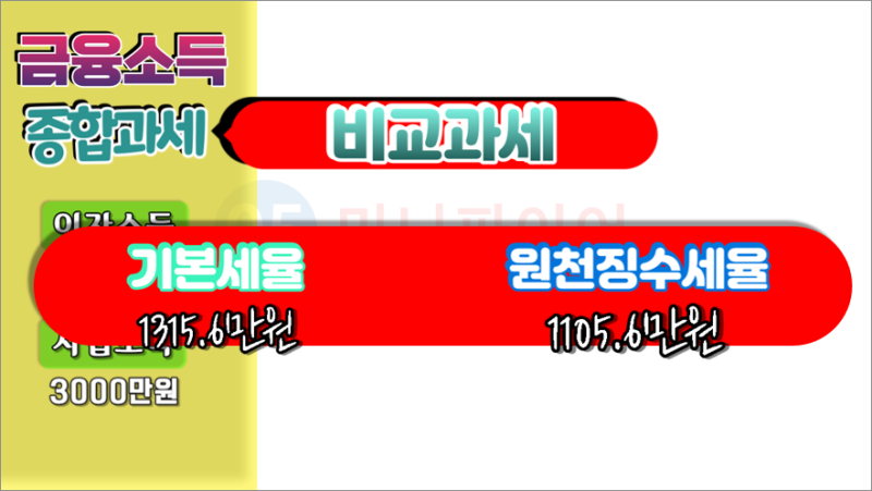 금융소득 2000만원을 넘을 경우 종합소득세 계산방법 비교과세 이자소득 사업소득 종합과세 산출세액 네이버 블로그