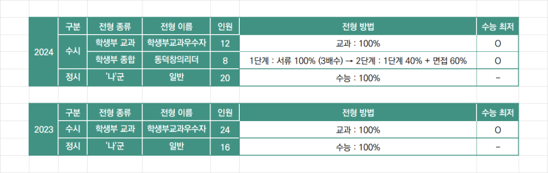 약대 입시의 모든 것 동덕여자대학교 약학대학약대 약학과 분석 및 입결 학생부 종합 동덕창의리더 전형 신설의