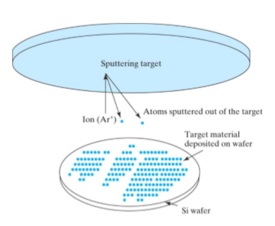 반도체 증착 공정의 이해 : PVD, CVD, ALD (Feat. 유진테크, 주성엔지니어링 등) : 네이버 블로그