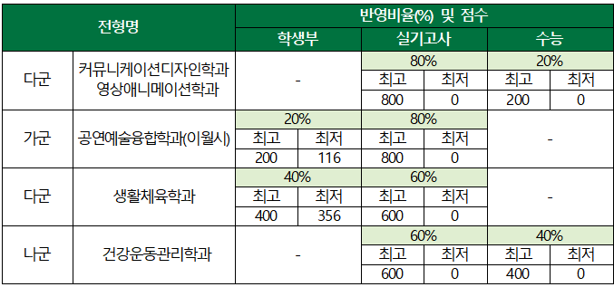 2023 대전대 수시등급 정시등급 입결 내신 경쟁률 충원 등급컷 네이버 블로그