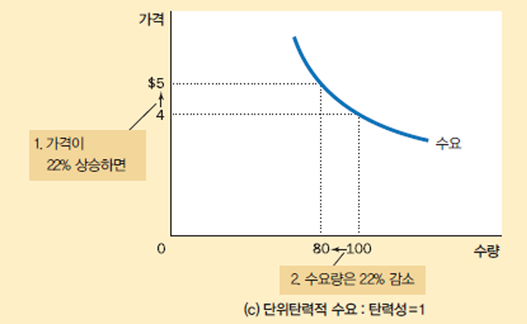 4 1 수요와 공급의 가격탄력성 Ped Pes 실생활 예시 네이버 블로그