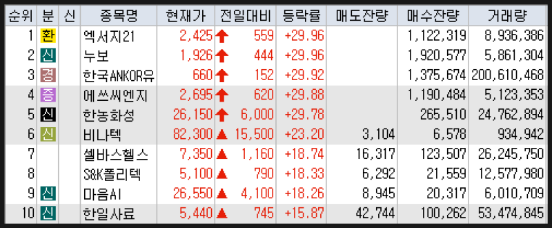 2023년 4월 21일 오늘의 상한가 이유 · 마감시황 · 특징섹터엑서지21 누보 한국ankor유전 에쓰씨엔지니어링 한농화성