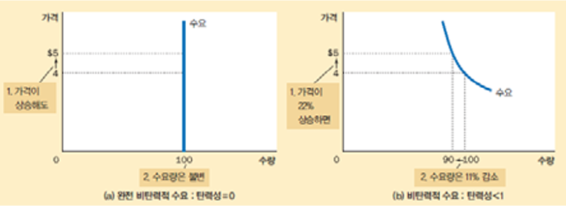4 1 수요와 공급의 가격탄력성 Ped Pes 실생활 예시 네이버 블로그