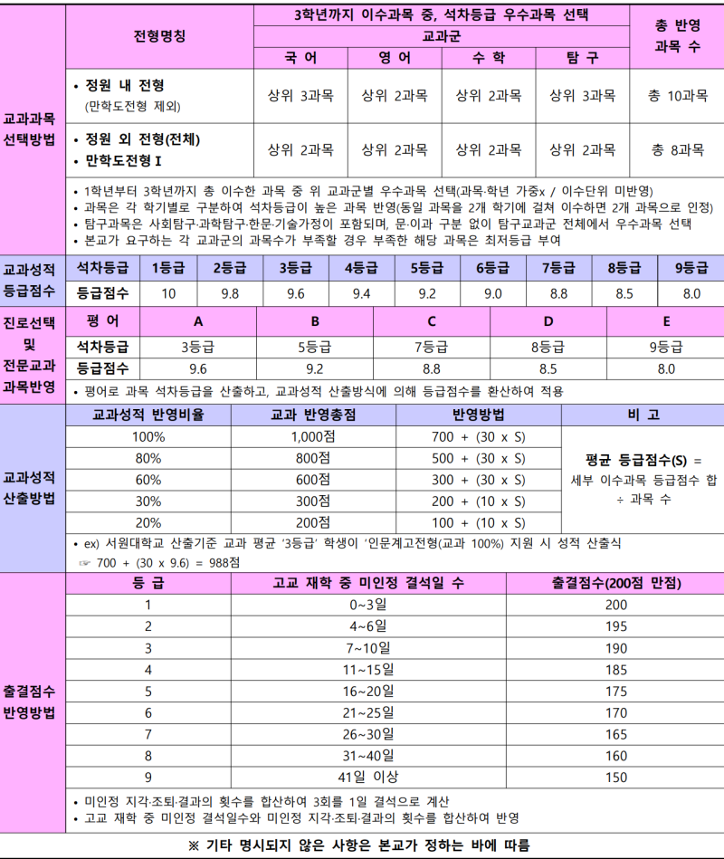 2023 서원대 수시등급 정시등급 입결 내신 경쟁률 충원 등급컷 2024 서원대학교 수시 모집요강수능최저 네이버 블로그