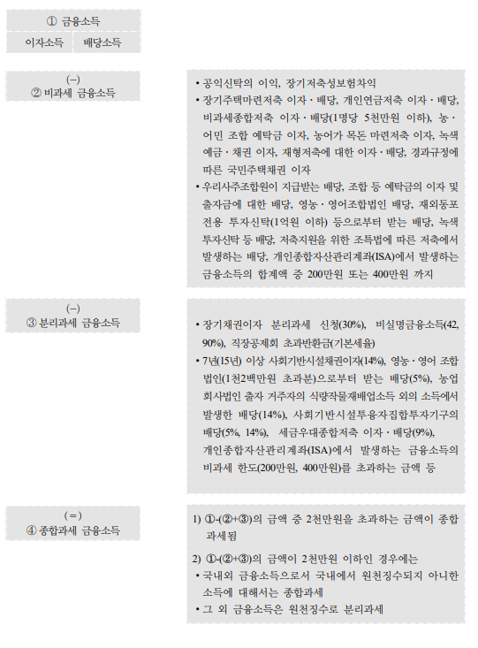 금융소득종합과세 대상자 종합소득세 신고 5월말까지 해야종합과세 제외 되는 비과세금융소득 네이버 블로그