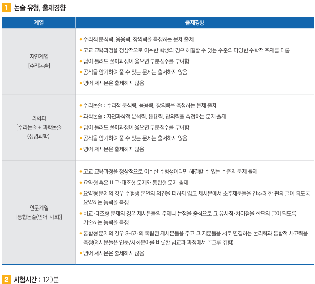 2024학년도 아주 대학교 논술전형 파헤치기 모집요강 논술 출제경향 준비방법 기출문제 모의논술 선행학습영향평가서