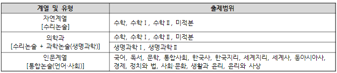2024학년도 아주 대학교 논술전형 파헤치기 모집요강 논술 출제경향 준비방법 기출문제 모의논술 선행학습영향평가서