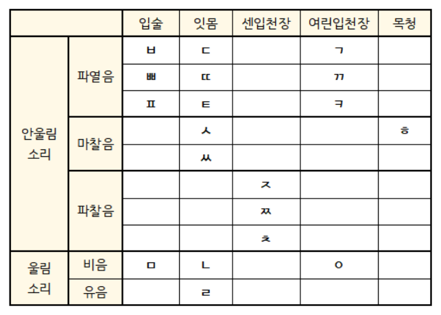 자음체계표 음운체계 자음의 분류 기준 : 네이버 블로그