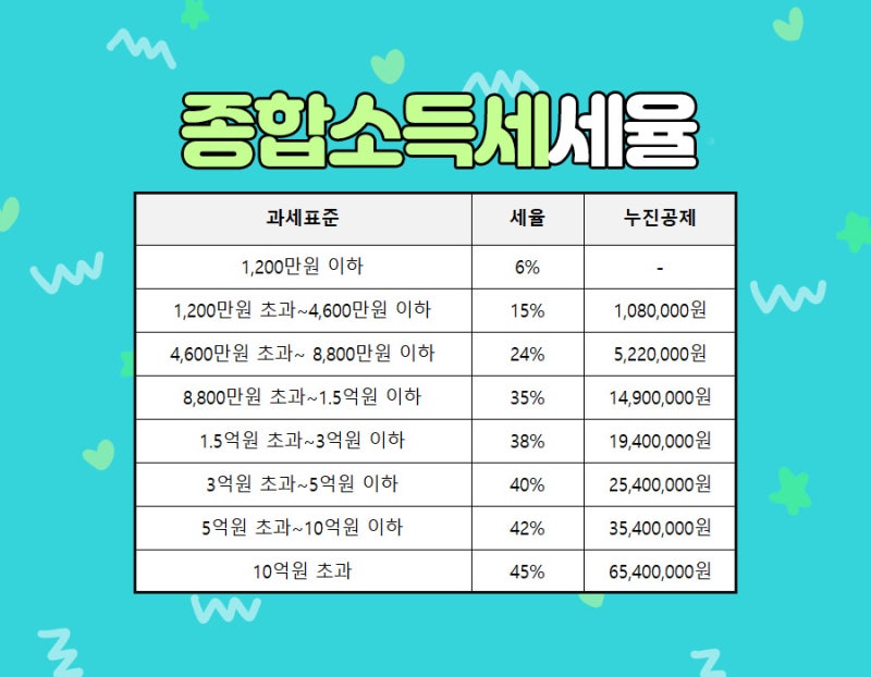 개인사업자 종합소득세 신고 기간 및 세율 알아보기 네이버 블로그