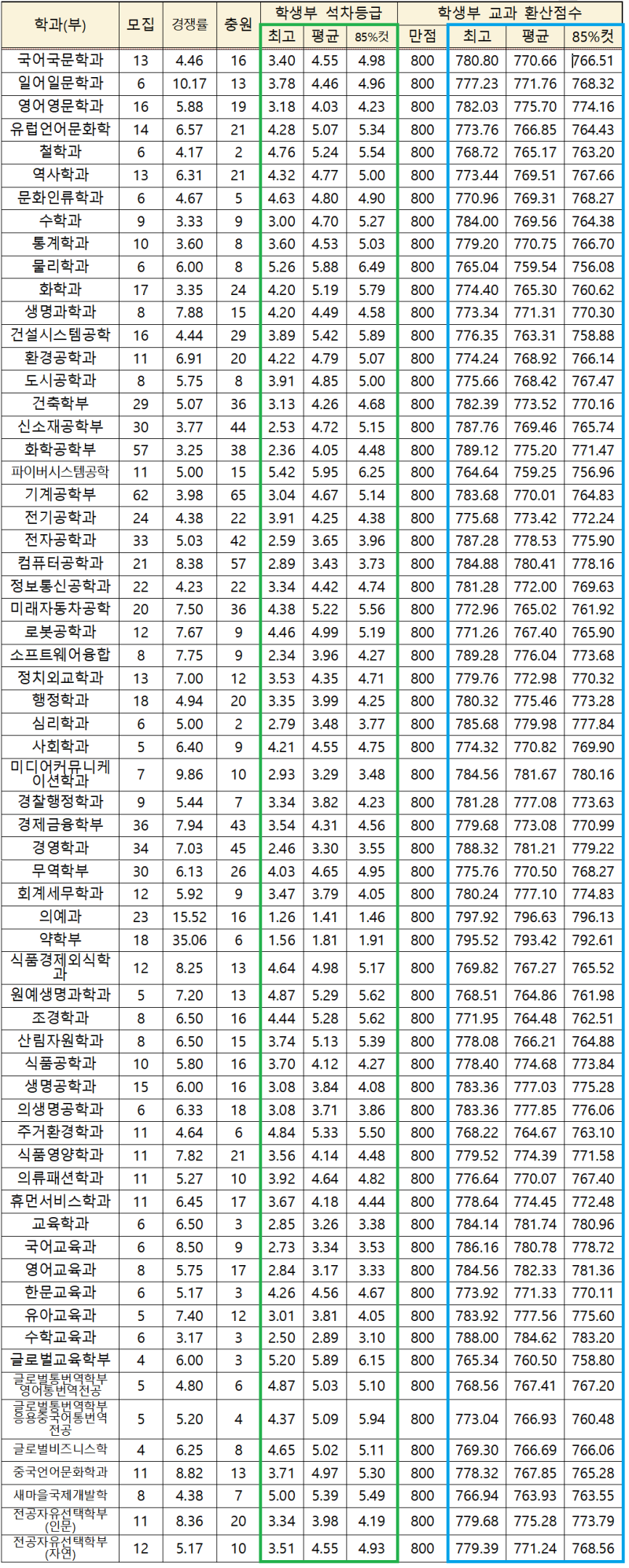 2023 영남대 수시등급 정시등급 입결 내신 경쟁률 충원 등급컷 2024 영남대학교 수시 모집요강수능최저 네이버 블로그