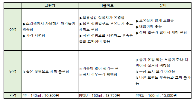 신생아 젖병 종류별 장단점 및 가격 비교 Feat 란시노 헤겐 유미 모윰 닥터브라운 네이버 블로그