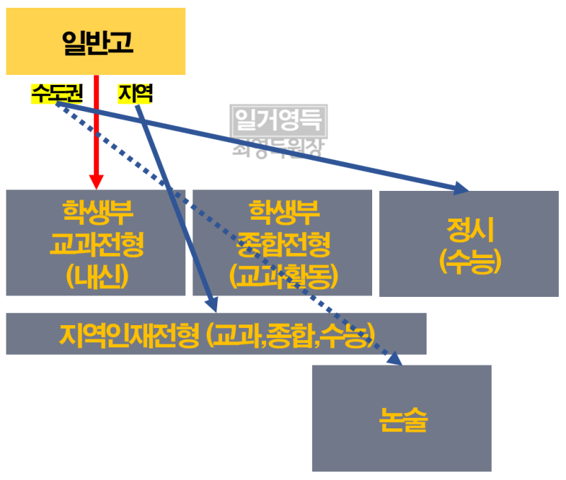 일거영득 일반고 자사고 특목고 의대입시에 적합한 고등학교 선택법 네이버 블로그