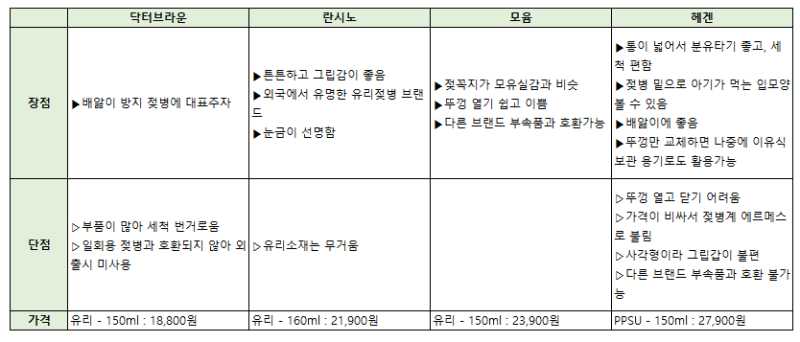 신생아 젖병 종류별 장단점 및 가격 비교 Feat 란시노 헤겐 유미 모윰 닥터브라운 네이버 블로그