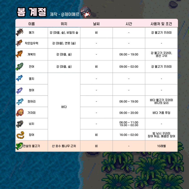 스타듀밸리 낚시 공략 물고기 도감 한눈에 정리 네이버 블로그