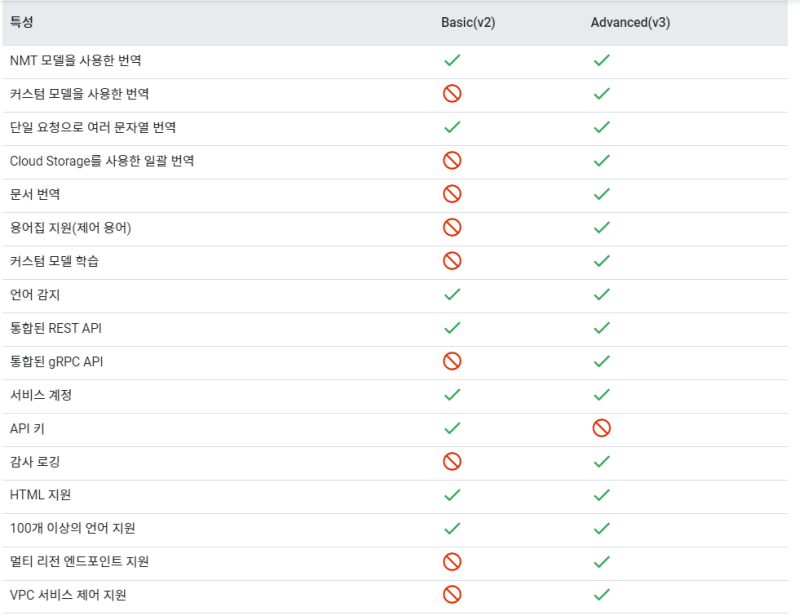 Google Cloud Translator, 구글 번역 API 사용방법 : 네이버 블로그