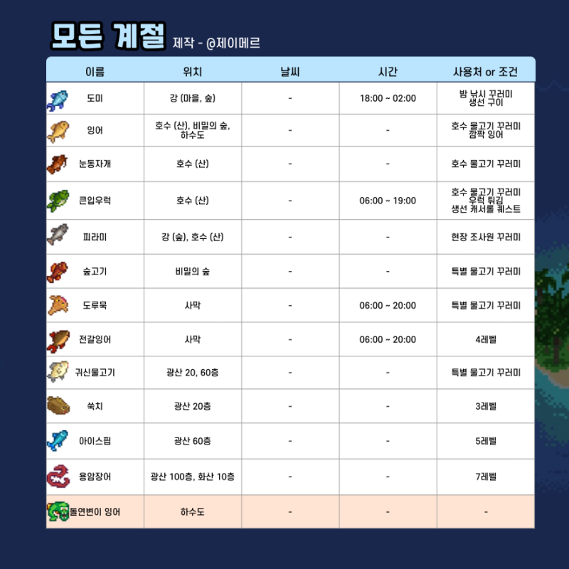 스타듀밸리 낚시 공략 물고기 도감 한눈에 정리 네이버 블로그
