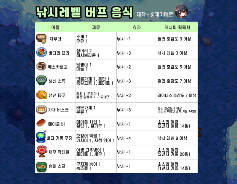 스타듀밸리 낚시 공략 물고기 도감 한눈에 정리 네이버 블로그