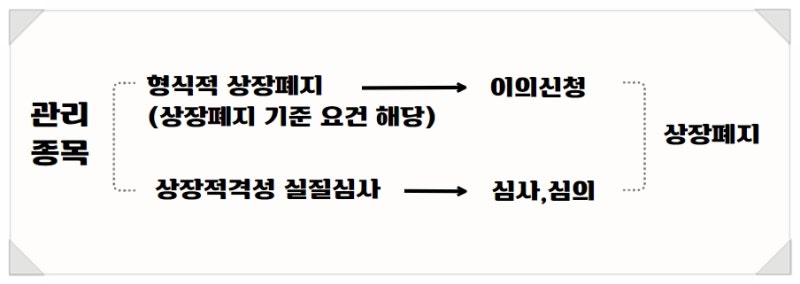 거래소의 상장폐지 절차 2가지 상장적격성 실질심사 형식적상장폐지 의 차이점 네이버 블로그