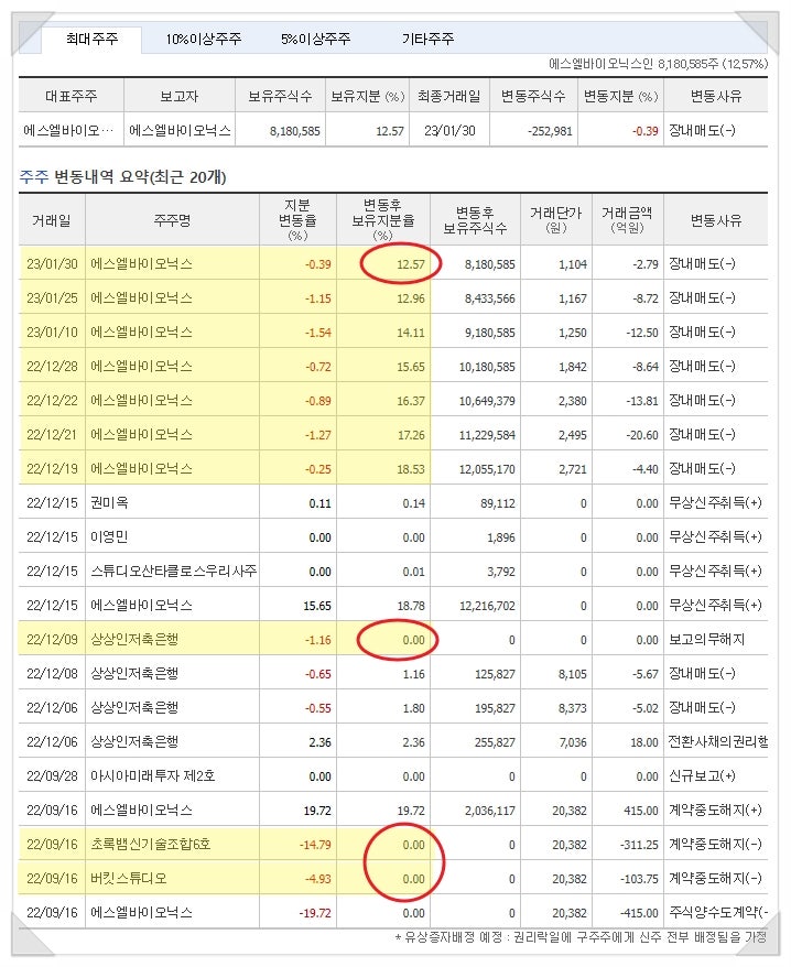 주주들을 현금인출기로 아는 스튜디오산타클로스 유상증자 일정 증자 이유 Ft넥스턴바이오 Cb 네이버 블로그
