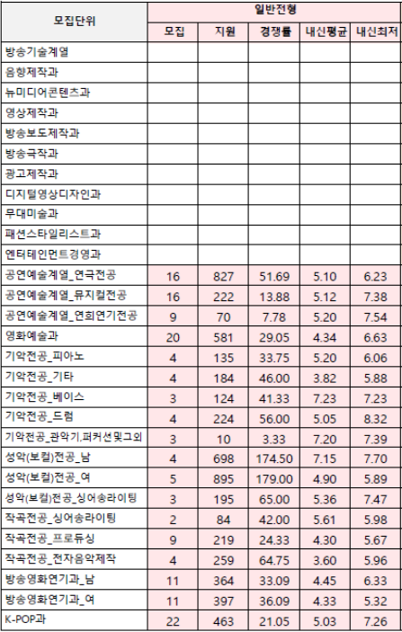 동아방송예술대학교 수시등급23 경쟁률 전형별 입시정보 네이버 블로그