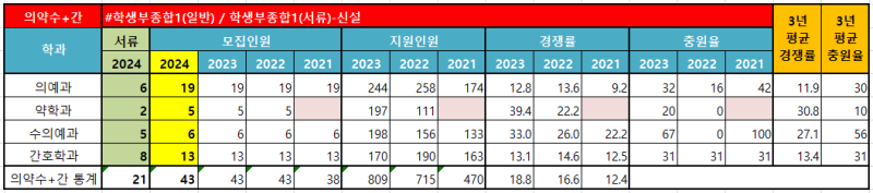충남대 수시등급2023 내신등급 충원율예비번호 의대 약대 수의대 최저충족조건 진로선택과목 학종 서류형