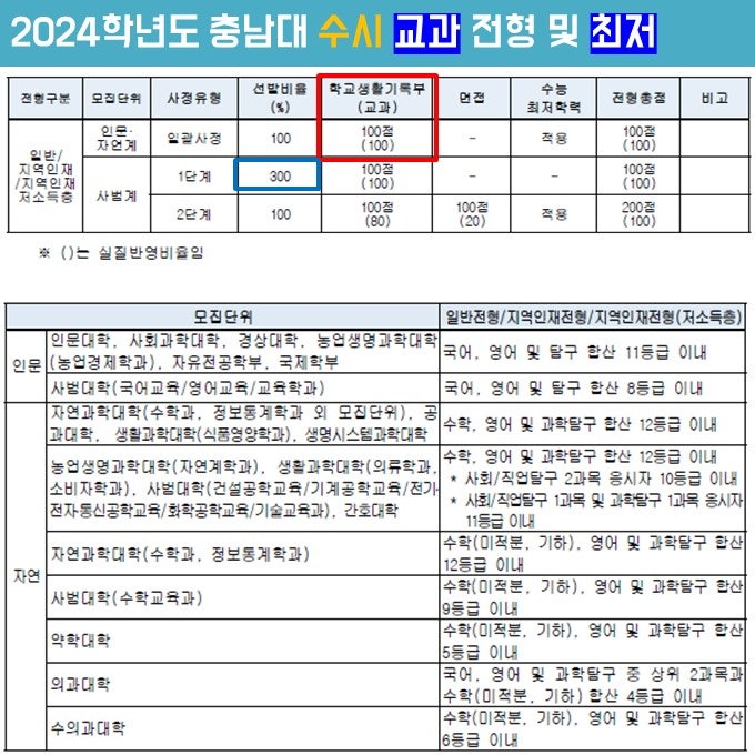 충남대 수시등급2023 내신등급 충원율예비번호 의대 약대 수의대 최저충족조건 진로선택과목 학종 서류형