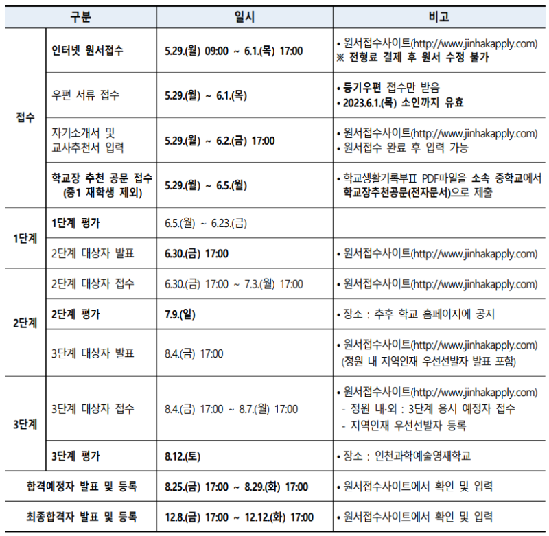 2024 인천과학예술영재학교 입학요강 쉽게 진입할 수 있는 만큼 경쟁률이 걱정되는 올 전형인천지역전형의 변화 진로와 지역을