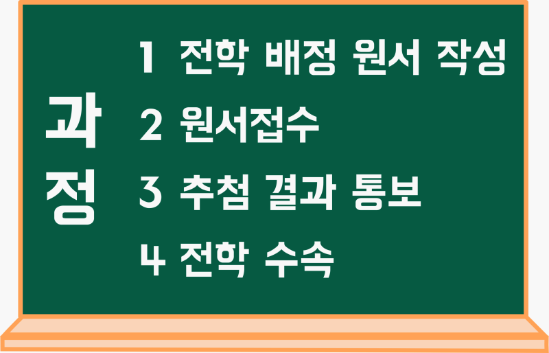 고등학교 전학 절차 전학 배정 원서 작성 원서접수 추첨 결과 통보 전학 수속 네이버 블로그