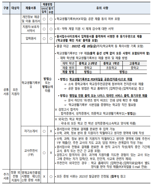 2024 인천과학예술영재학교 입학요강 쉽게 진입할 수 있는 만큼 경쟁률이 걱정되는 올 전형인천지역전형의 변화 진로와 지역을
