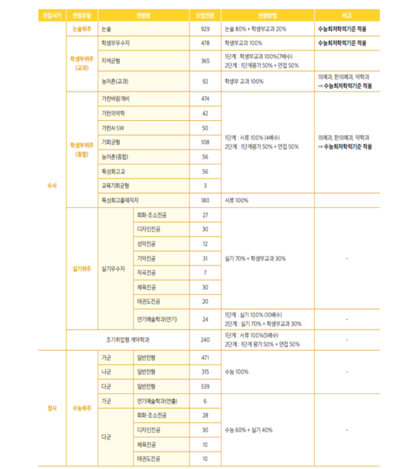 가천대가천대학교 2024 수시 전형 수능 최저 2022학년도 수시등급 수시입결 경쟁률 네이버 블로그