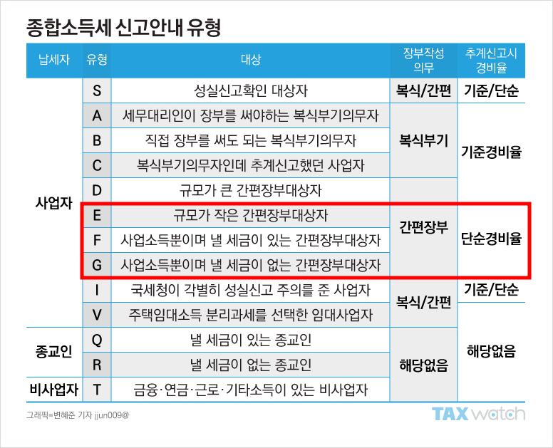 5월 종합소득세 신고 방법 및 세율 Ft 셀프 단순경비율과 Gf E유형 네이버 블로그