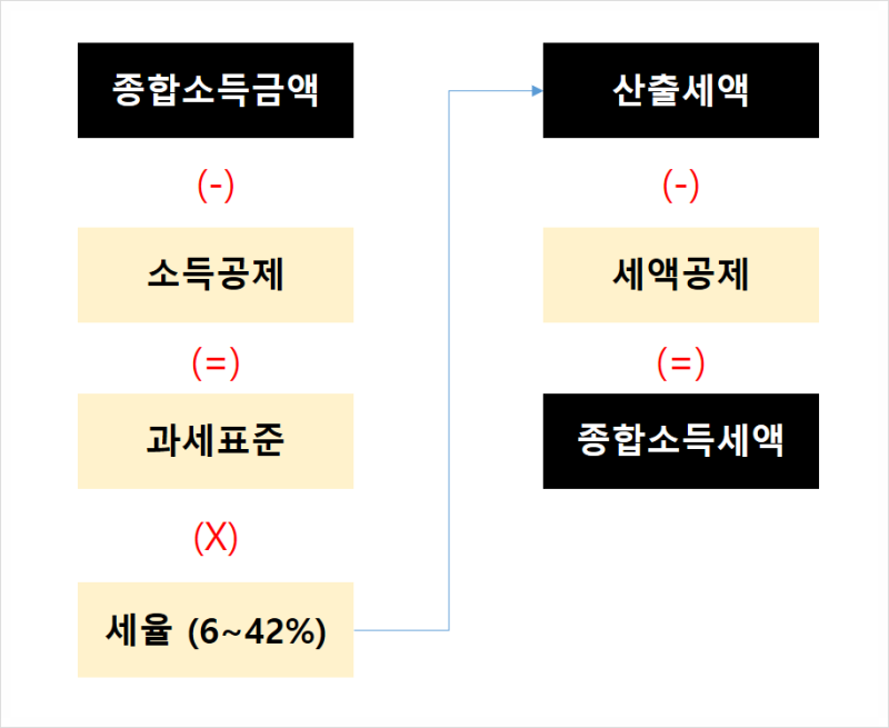 5월 종합소득세 신고 방법 및 세율 Ft 셀프 단순경비율과 Gf E유형 네이버 블로그