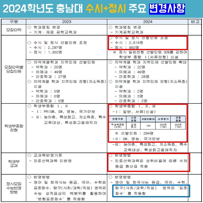 충남대 수시등급2023 내신등급 충원율예비번호 의대 약대 수의대 최저충족조건 진로선택과목 학종 서류형