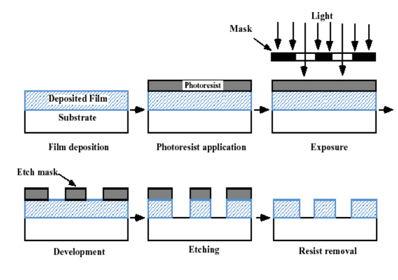 반도체 공정 #4. Etching (1) - Etching 공정 정의 / Etching 종류(Wet Etch & Dry Etch ...