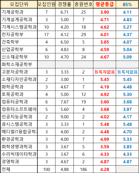 2023 금오공대 수시등급 정시등급 입결 내신 경쟁률 충원 등급컷 2024 금오공과대학교 수시 모집요강수능최저 네이버 블로그