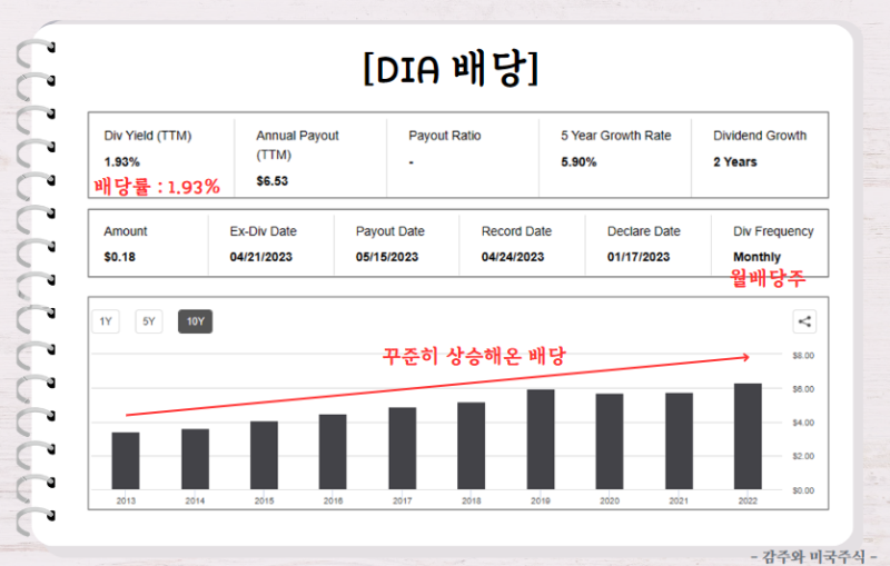 다우존스 다우지수 뜻 : DIA ETF, 다우의 개 전략 소개 : 네이버 블로그