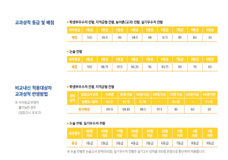 가천대가천대학교 2024 수시 전형 수능 최저 2022학년도 수시등급 수시입결 경쟁률 네이버 블로그